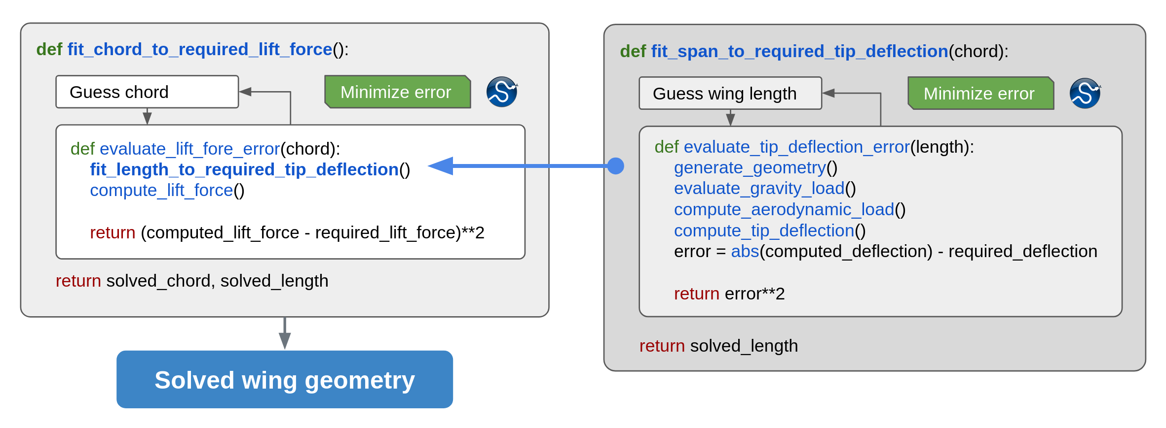 Design Automation through a Generative Engineering Approach ...
